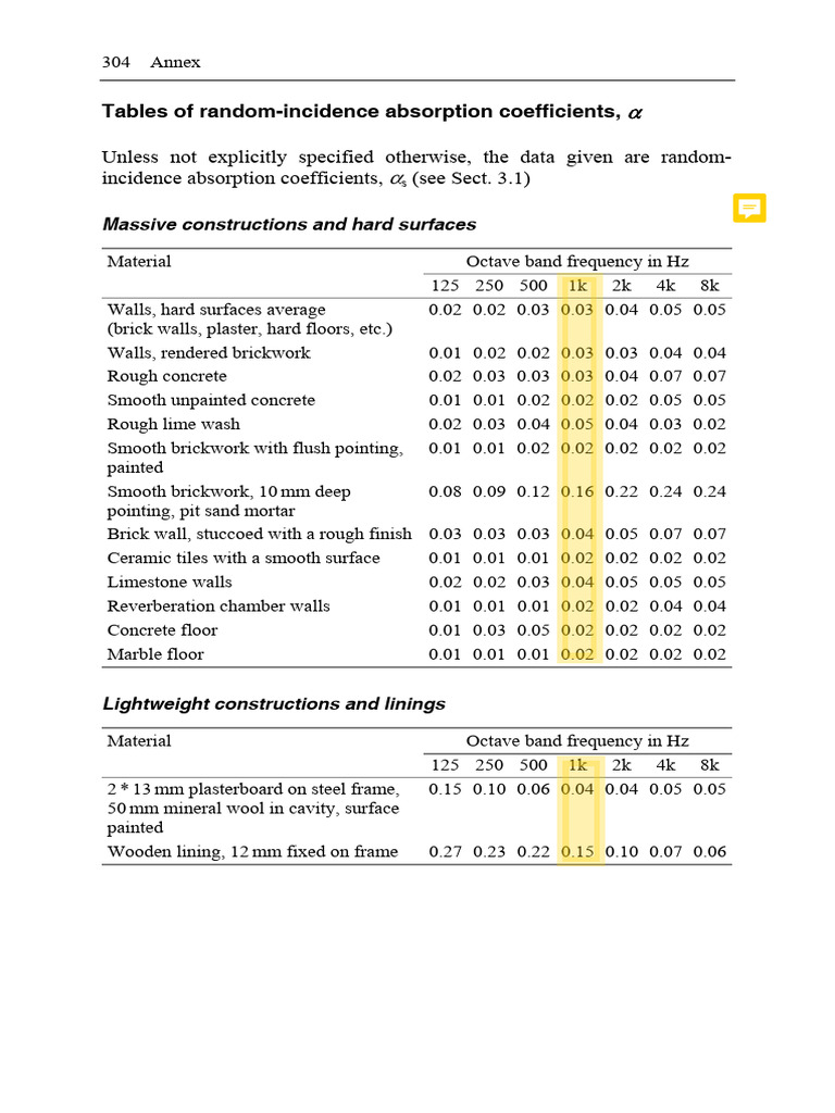 Sound Absorption Coefficients Table | PDF | Flooring | Carpet