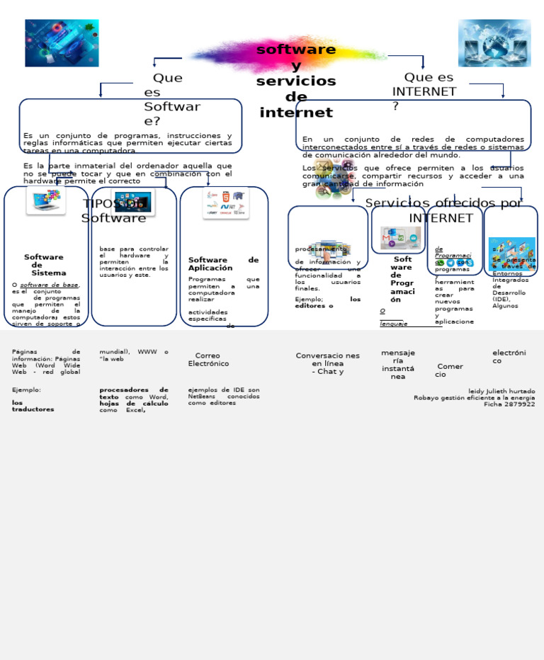 mapa-conceptual-software-y-servicios-de-internet-ga4-220501046-aa1-ev01 (1) (1) | PDF | Internet ...
