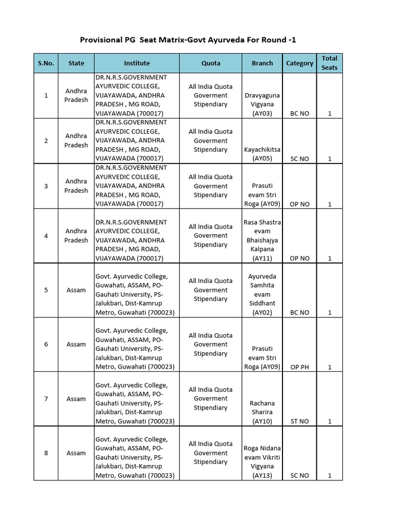 Provisional PG Seat Matrix for Ayurveda | PDF | Asian Traditional ...