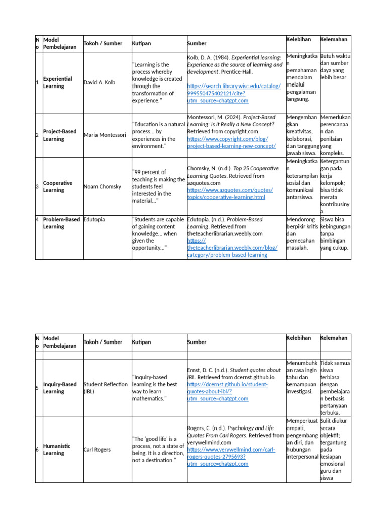 Model Model Pembelajaran | PDF | Learning Methods | Learning Programs