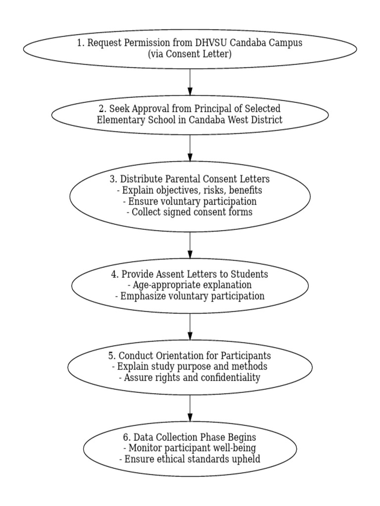 Data Gathering Procedure (8) | PDF
