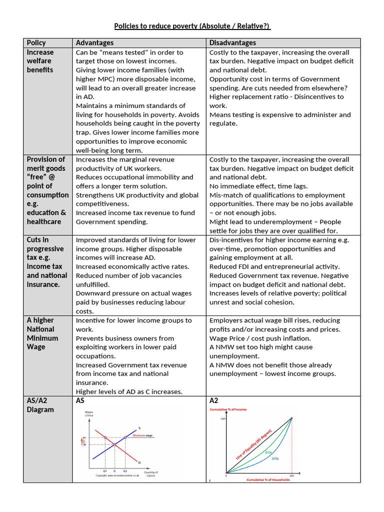 Effective Policies to Reduce Poverty | PDF | Taxes | Poverty