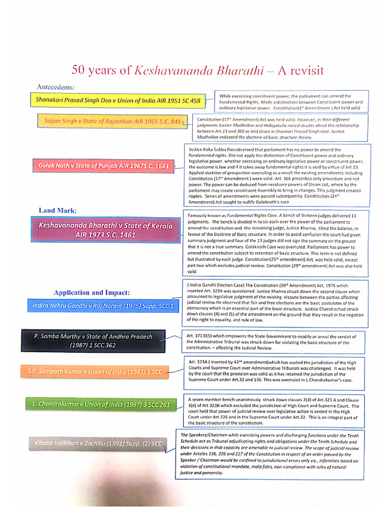 50 Years of Kesavananda Bharathi-A Revisit | PDF