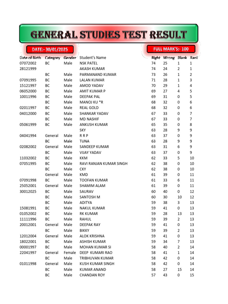 General Studies Test Result-28 | PDF