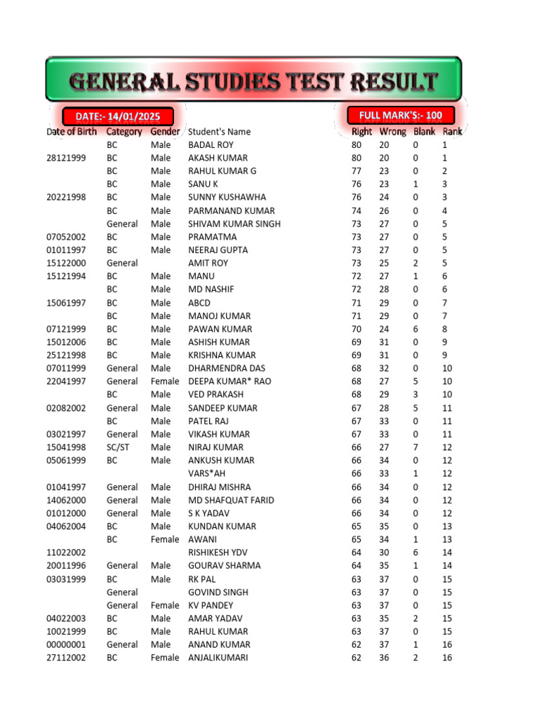 General Studies Test Result-17 | PDF