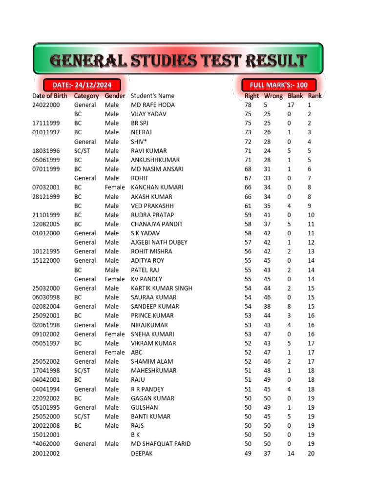 General Studies Test Result-07 | PDF