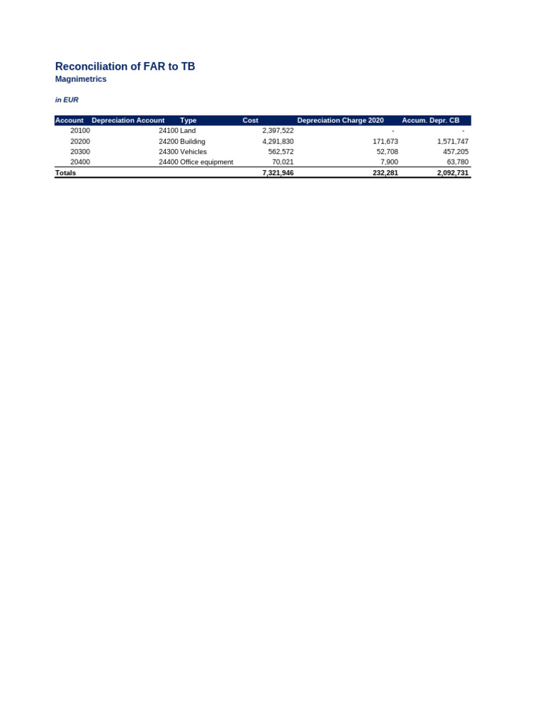 Fixed+Assets+Register 01 | PDF | Ford Motor Company | Depreciation