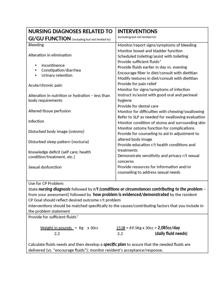 HANDOUT Nursing Diagnoses RElated To GI GU Function | PDF | Urinary ...