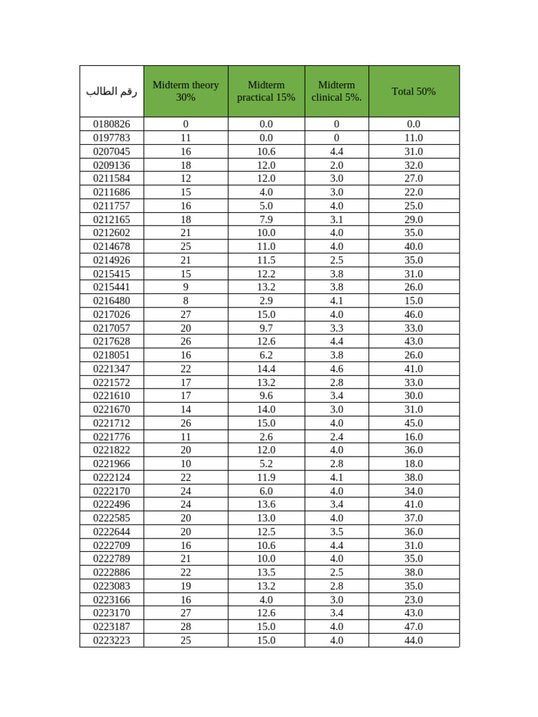 Midterm Grades | PDF