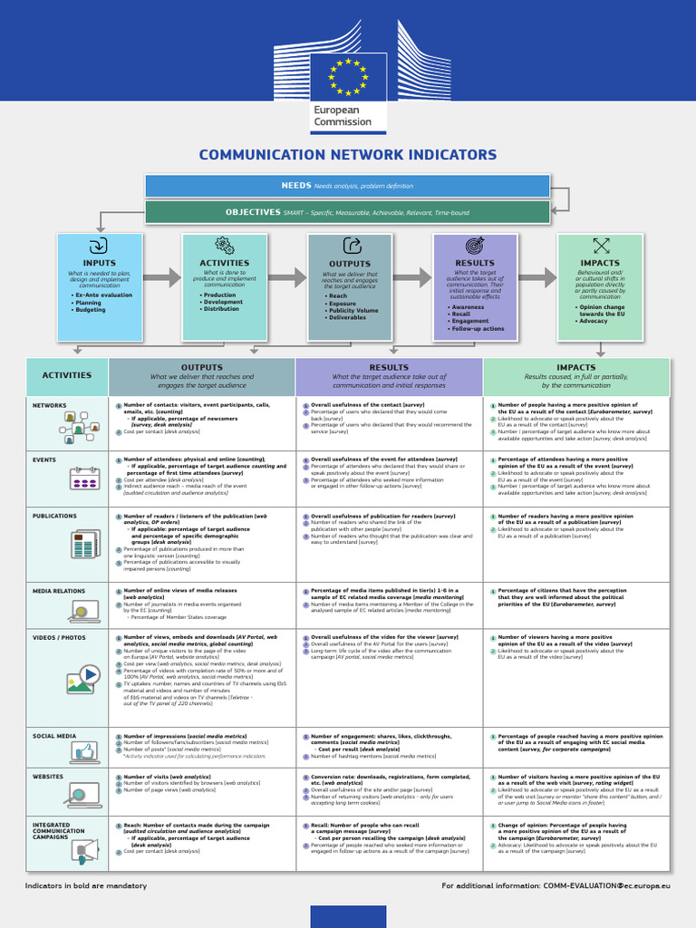 Communication Network Indicators A3 Final | PDF | Social Media ...