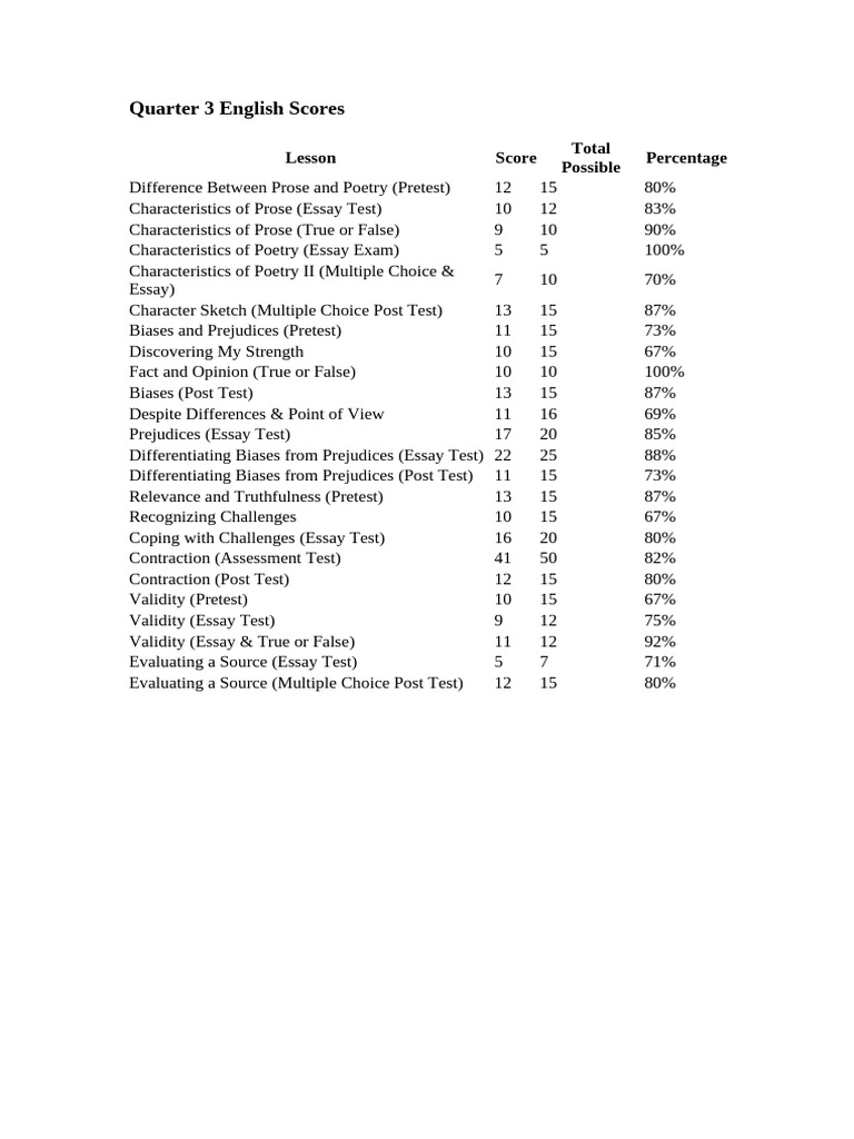 Q3 English Scores Overview and Analysis | PDF