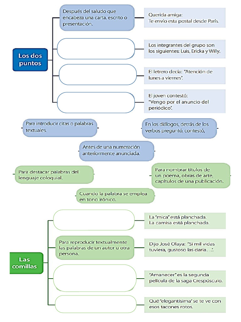 Mapa Conceptual Comillas y Dos Puntos | PDF