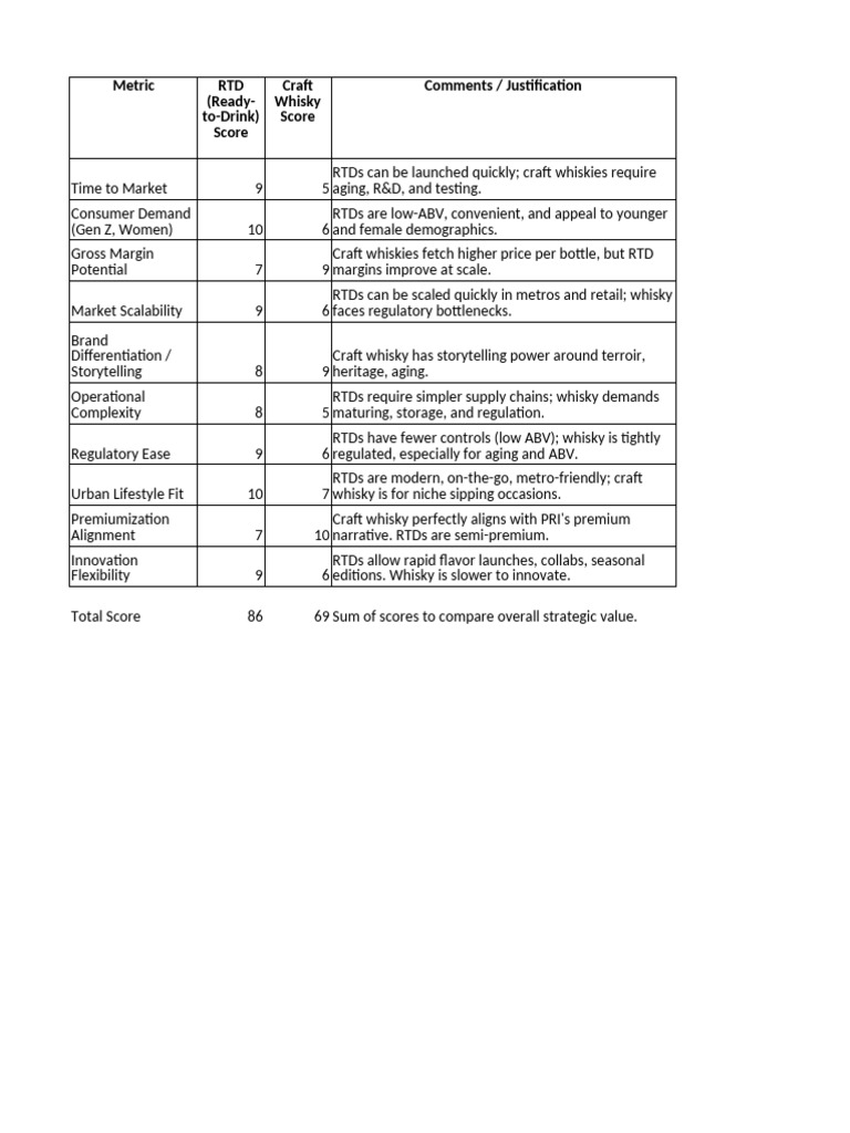 RTD_vs_Craft_Whisky_Comparison_Scoring | PDF