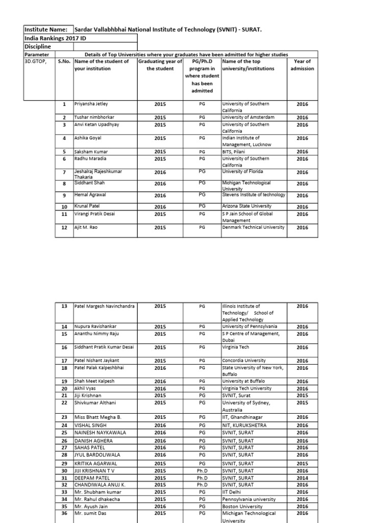 NIRF 2017 - SVNIT Top University Details (Parameter 3D) | PDF