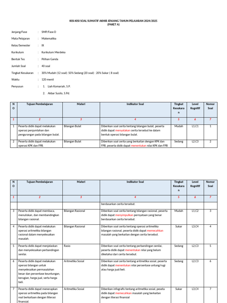 9 - KISI-KISI SOAL MATEMATIKA SAJ 2425 - Paket A Kurmer-1 | PDF