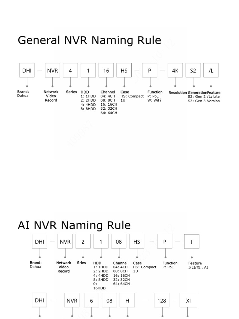 Nomenclatura NVR | PDF