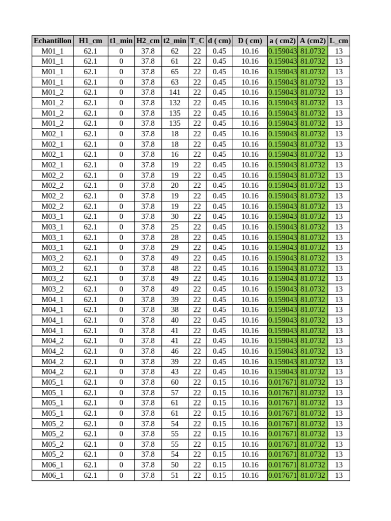 TP Hydrogeologie Permeametre Charge Variable Mukaz Kalau Elisée | PDF