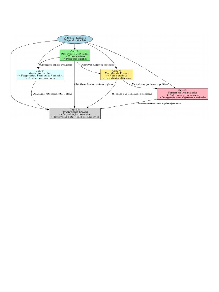 Mapa Mental Didatica Libaneo Topicos Aprofundado | PDF | Pedagogia | Aprendizado