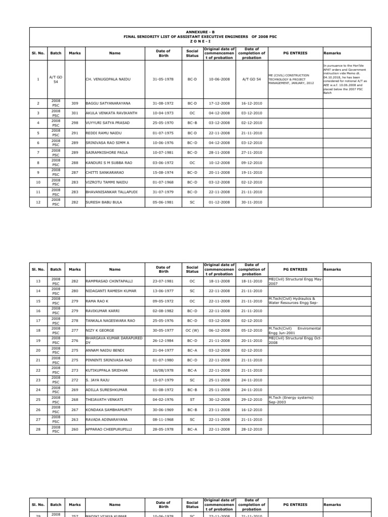 final Seniority List 2008 PSC | PDF
