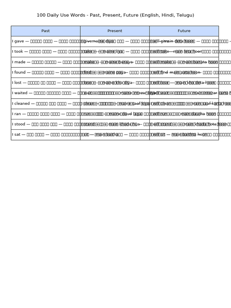 100 Daily Use Words Full Corrected | PDF