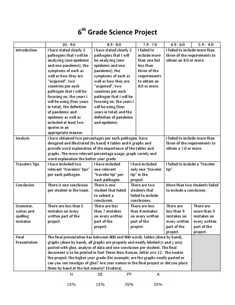 6 TH Grade Science Project Rubric | PDF | Cognitive Science | Communication