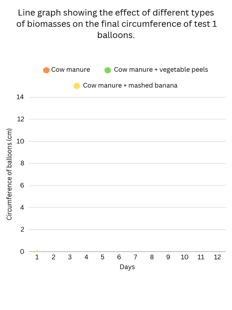 Line Graph Showing The Effect of Different Types of Biomasses On The ...