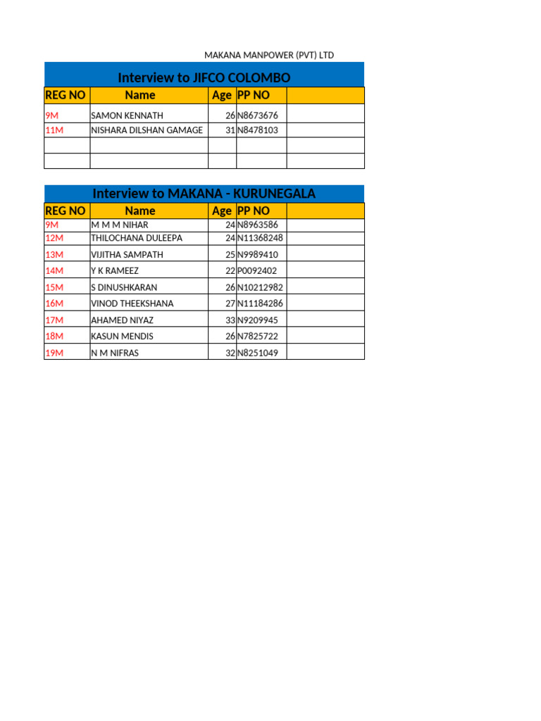 Makana Manpower List | PDF