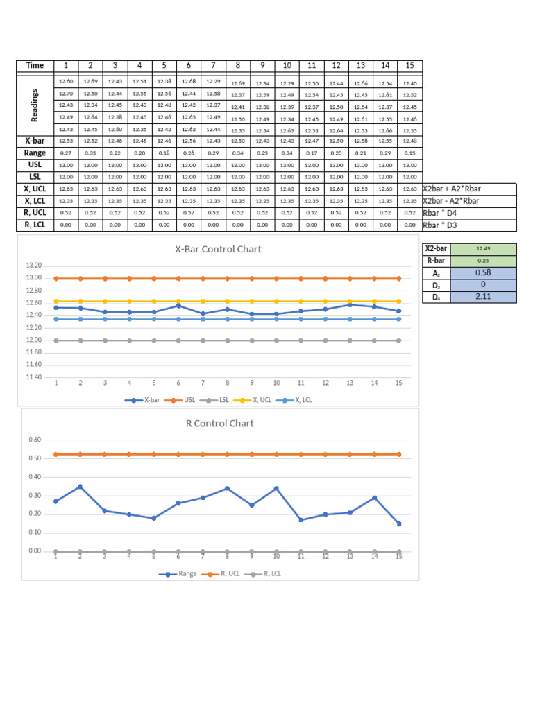 X-Bar Control Chart | PDF