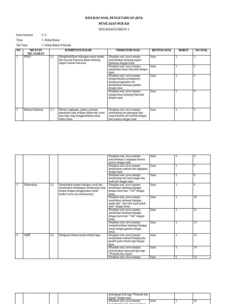 Kisi Kisi Ki3 Tema 1 Sub 1 Kls 2 | PDF