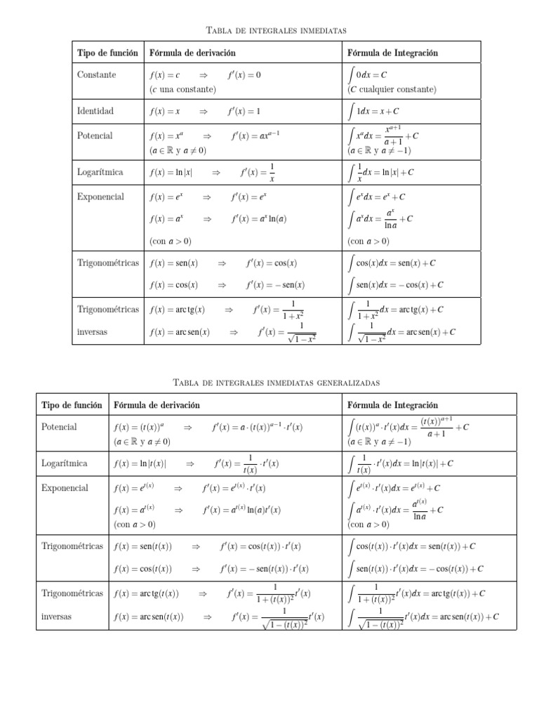 Tabla de integrales inmediatas y derivadas | PDF | Integral | Funciones ...