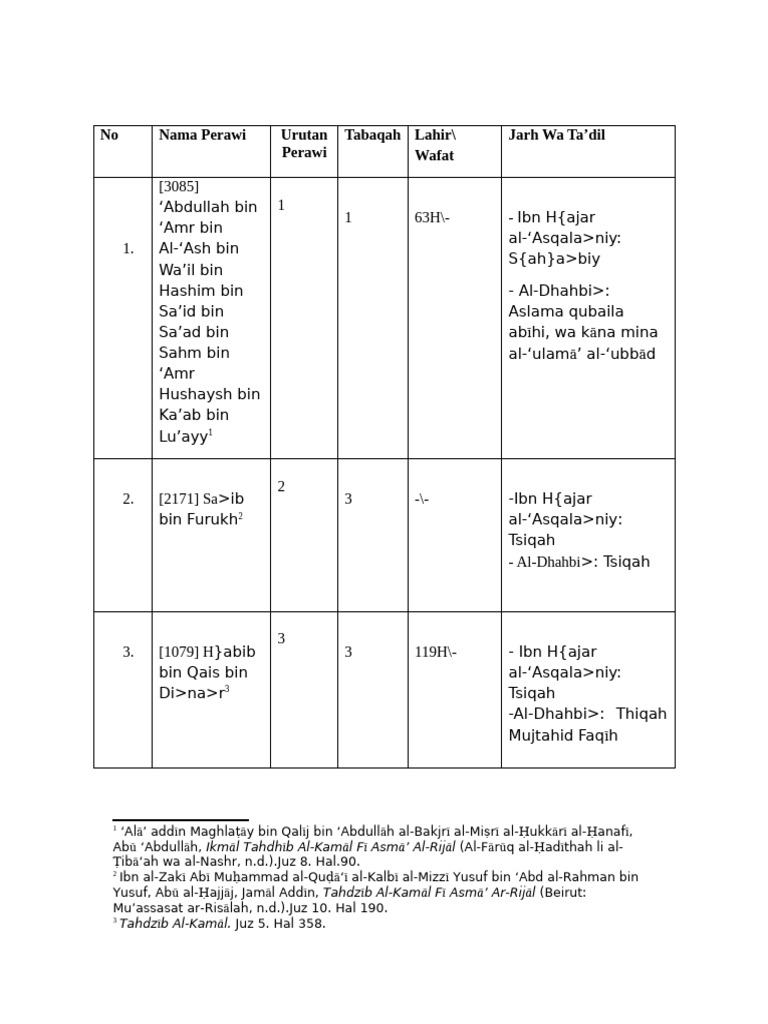 Tabel Data Perawi | PDF