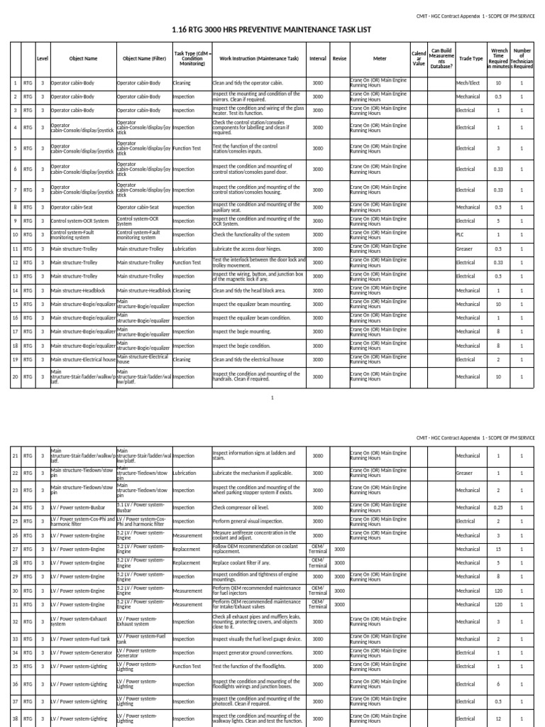 RTG 3000-Hour Maintenance Task List | PDF | Engines | Crane (Machine)