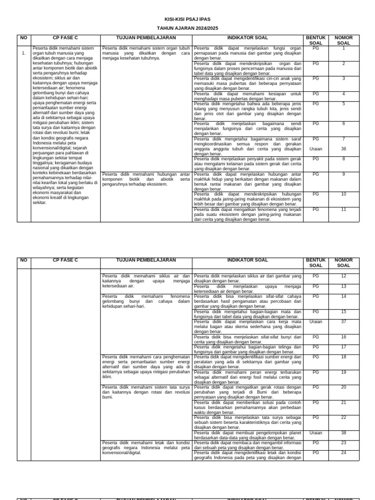 5a KISI-KISI PSAJ IPAS TULIS 2024-2025 | PDF