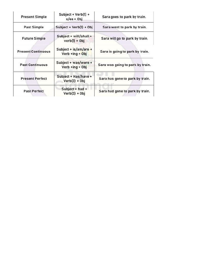 Tenses+model Vrbs | PDF