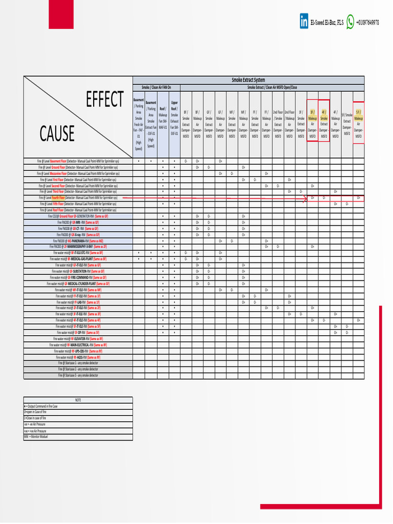 Fire Alarm Cause and Effect Matrix | PDF