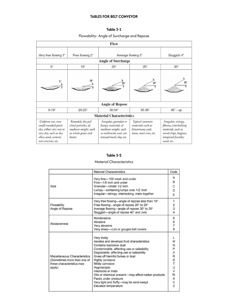Belt Conveyor Design Tables | PDF