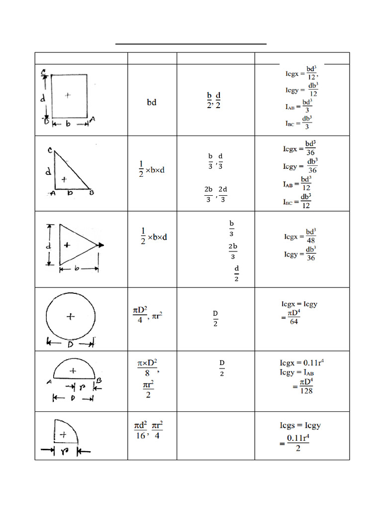 CG and Moment of Inertia Formulas | PDF