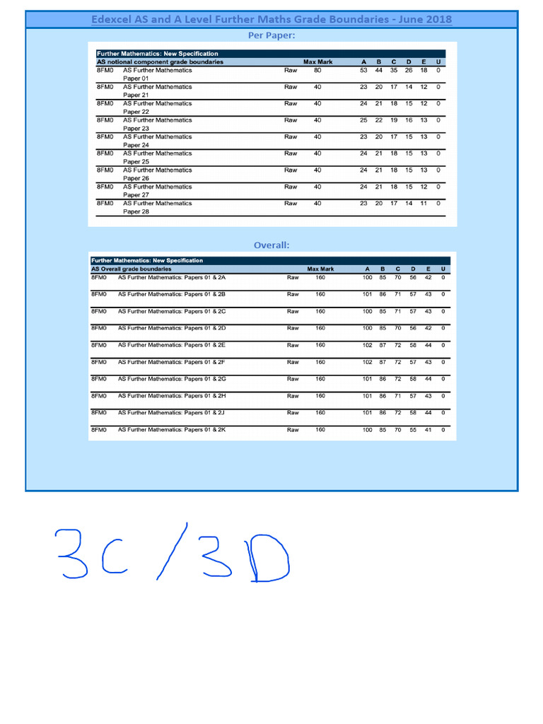 Pearson A Level Further Maths Grade Boundaries | PDF