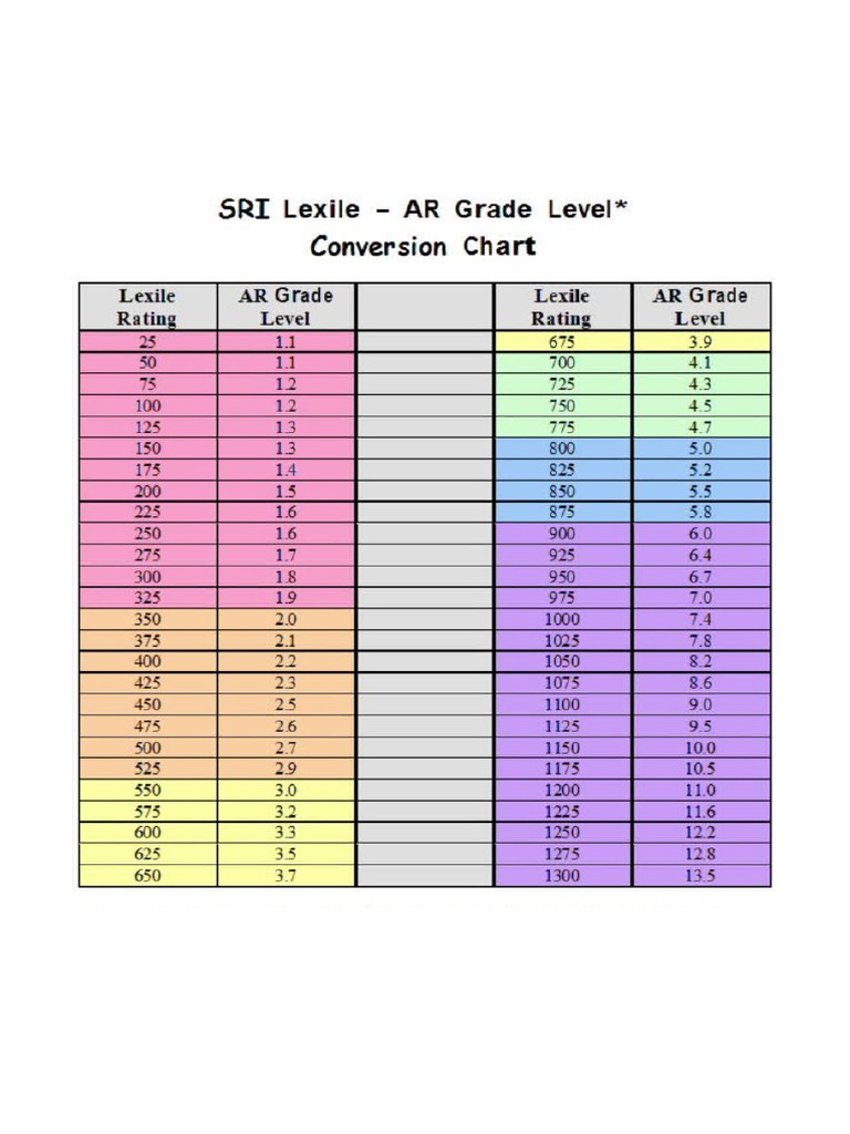 AR과 Lexile 지수 비교정리 | PDF