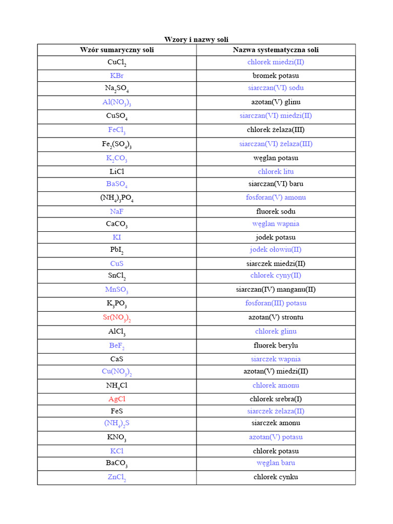 Karta Pracy-Wzory I Nazwy Soli-Uzupełniona | PDF
