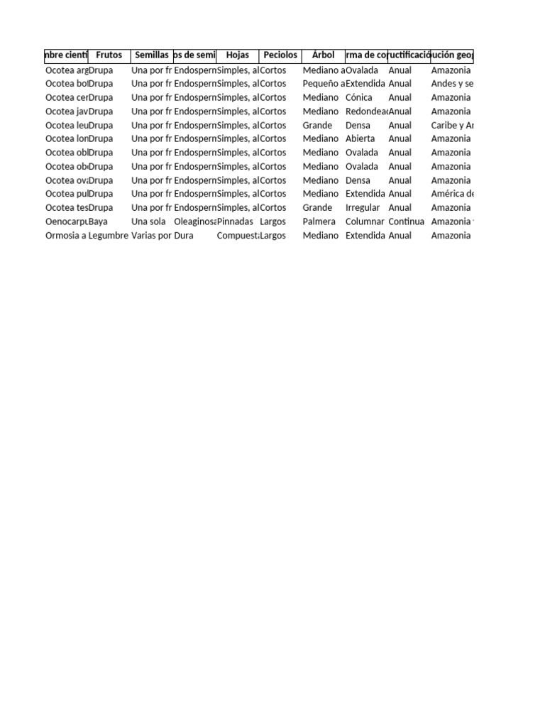 Ocotea Especies | PDF