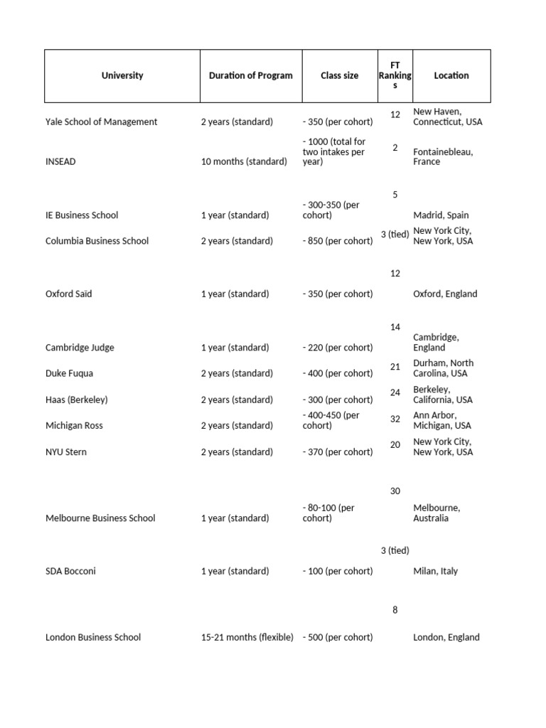 MBA Universities Template Final | PDF | Economies | Sustainability