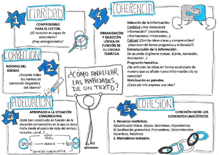 Bloque 4 - Esquema Propiedades Textuales | PDF