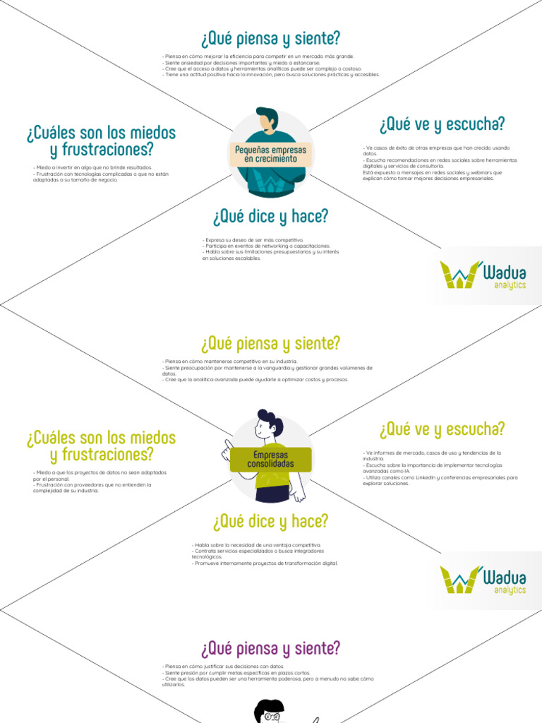 Mapa de Empatia-Wadua | PDF | Business | Economias