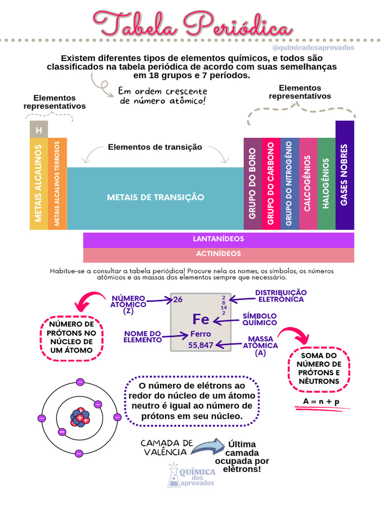 Resumo Tabela Periódica | PDF | Tabela periódica | Átomos