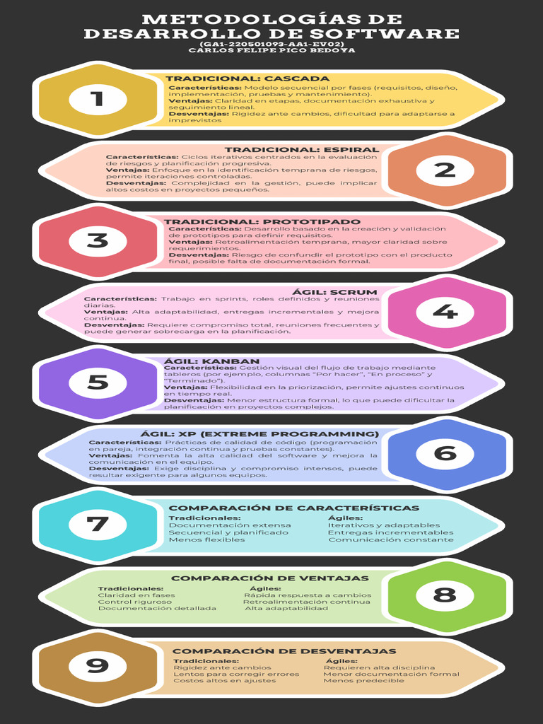 Infografía Sobre Metodologías de Desarrollo de Software. GA1-220501093 ...