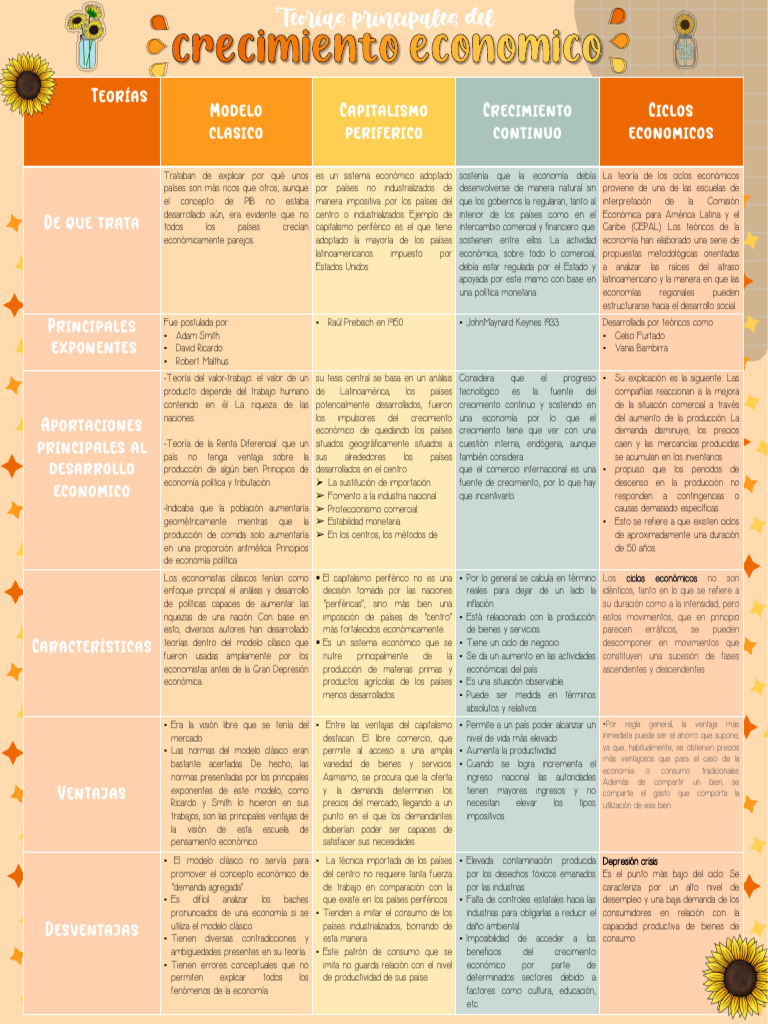 Cuadro Comparativo de Las Teorias Del Crecimiento Económico | PDF | Consumo (economía) | Capitalismo
