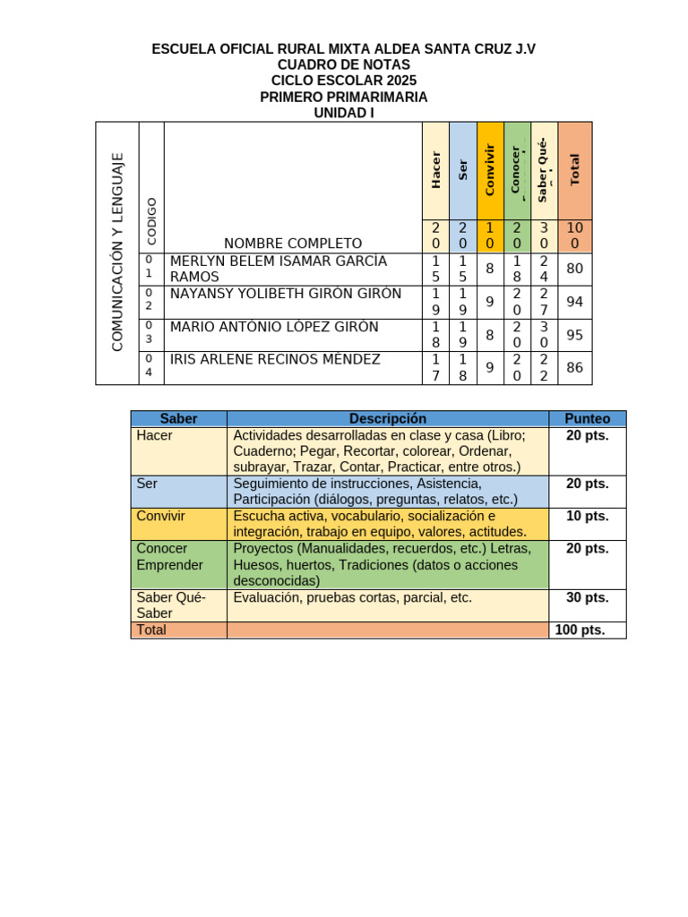 Cuadro de Notas 1° | PDF
