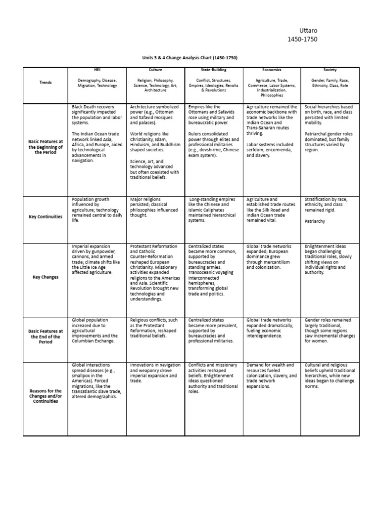 OFFICIAL - Units 3 & 4 Change Analysis Chart | PDF | Colonialism | Asia
