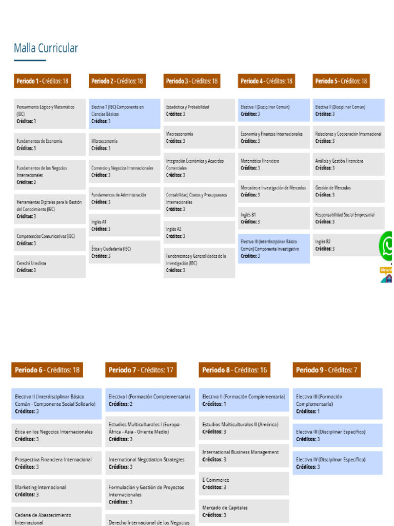 Malla Curricular | PDF